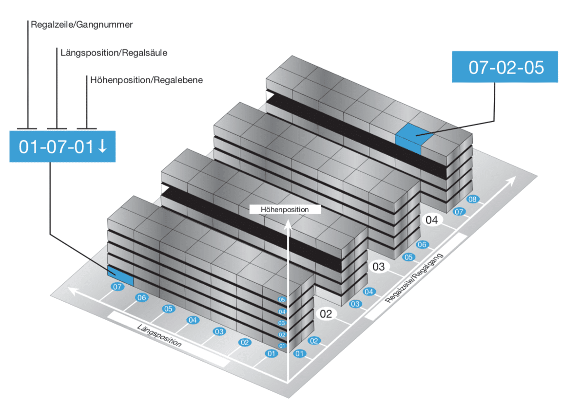 Planung Lagerkennzeichnung – ONK GmbH